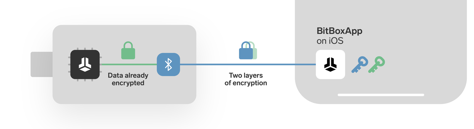 Whisper: How the secure Bluetooth integration of the BitBox02 Nova works